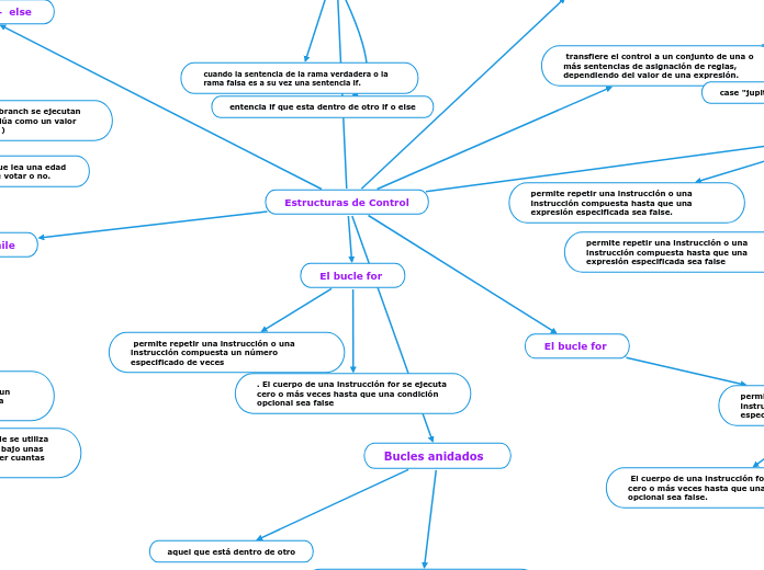 Estructuras de Control - Mind Map